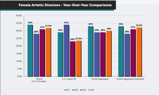 In Conversation with Dance Data Project: Gender Inequity in Dance ...